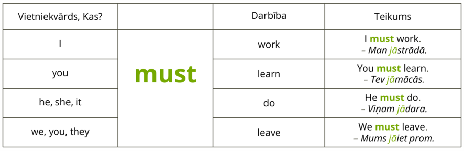 Must, Mustn't and Have to – Must, Mustn't un Have to lietojums ...