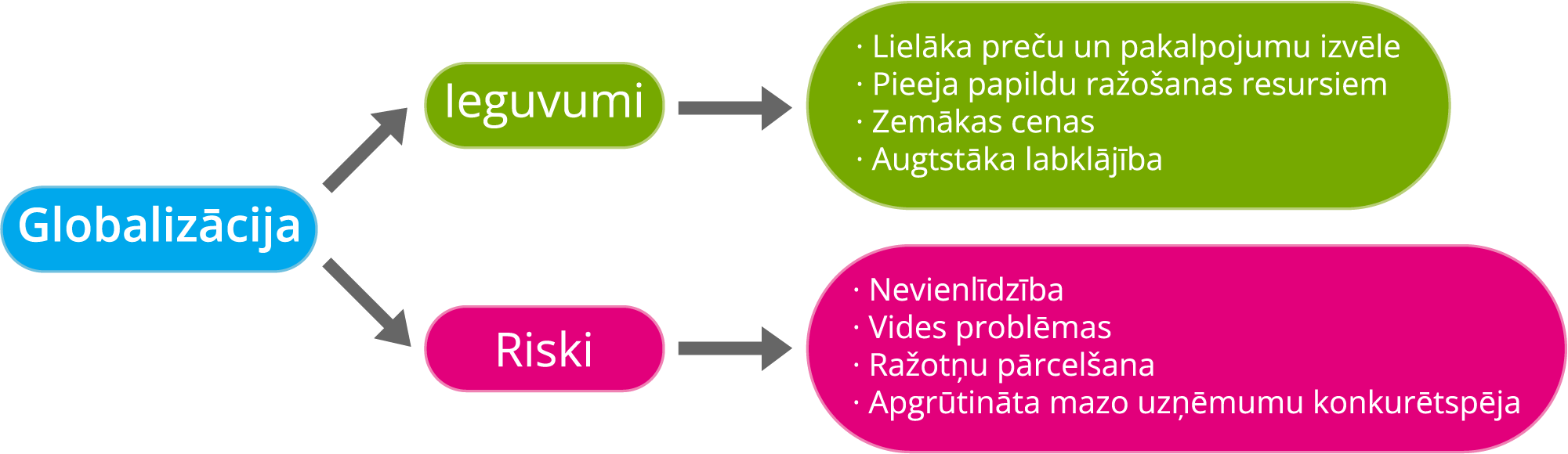 Globalizācija — teorija. Sociālās zinības (Skola2030), 9. klase.