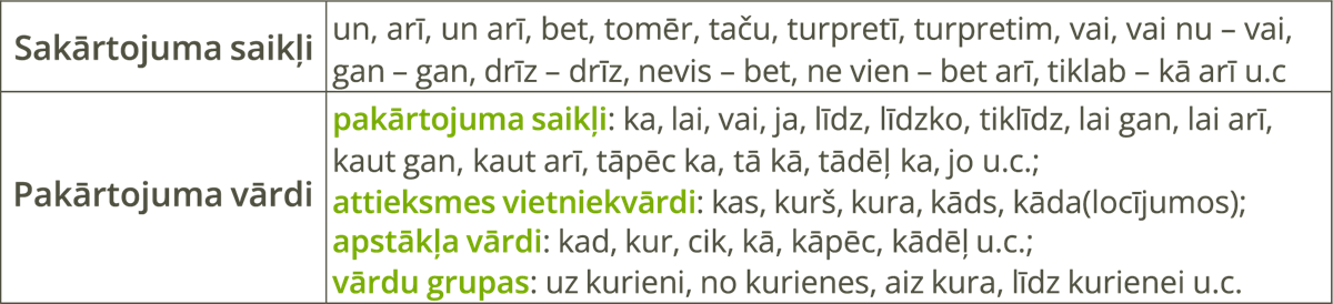 Salikta teikuma jēdziens. Daļu saistītājvārdi — teorija. Latviešu ...