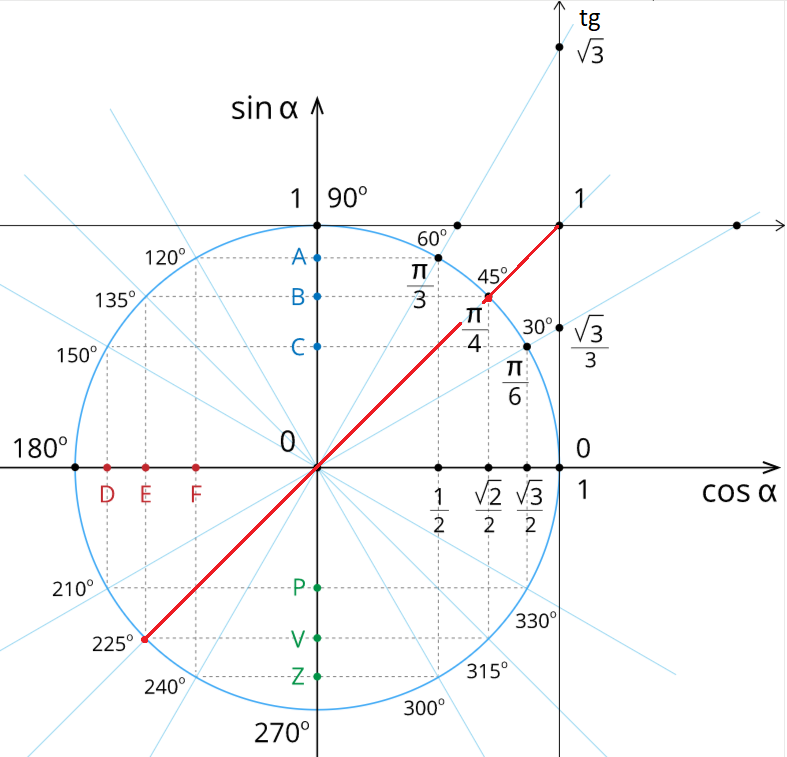 Vienādojumu tg x=a un ctg x=a atrisināšana no vienības riņķa — teorija ...