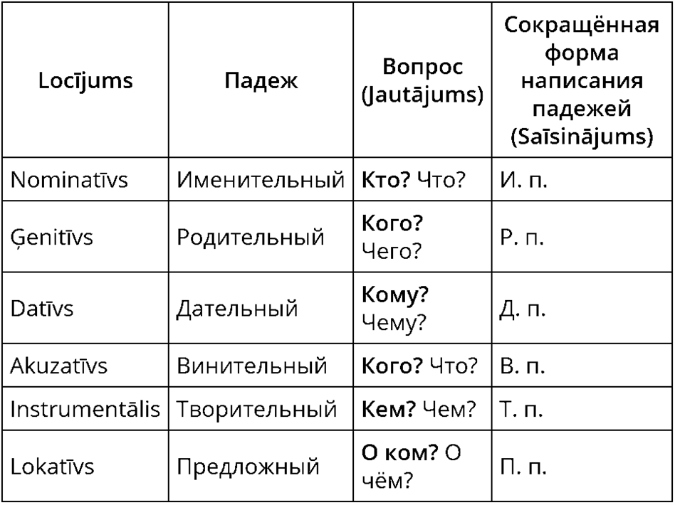 О падежах существительных — teorija. Krievu valoda (Skola2030), 9. klase.