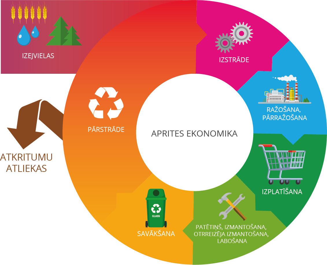 Ražošanas resursi — teorija. Sociālās zinības (Skola2030), 8. klase.