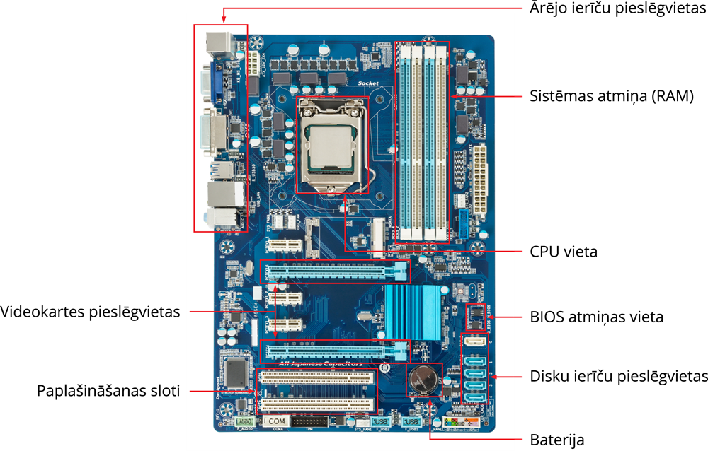 Perifērijas ierīces un pieslēgvietas — teorija. Datorika (Skola2030), 7 ...