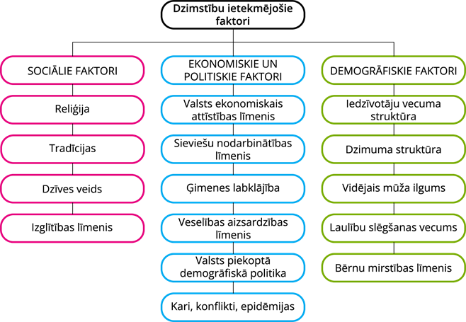 Iedzīvotāju ataudzi ietekmējošie faktori — teorija. Ģeogrāfija (Skola2030), Ģeogrāfija I.
