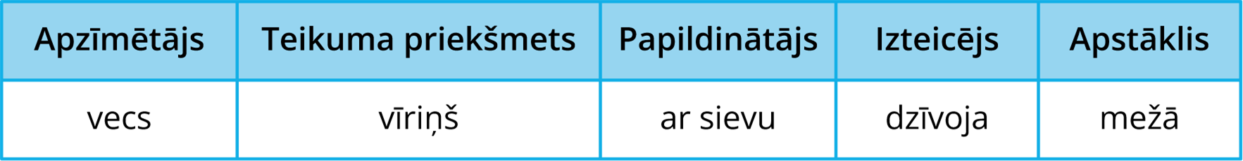 Teikums. Vienkāršs teikums — teorija. Latviešu valoda (Skola2030), 5 ...