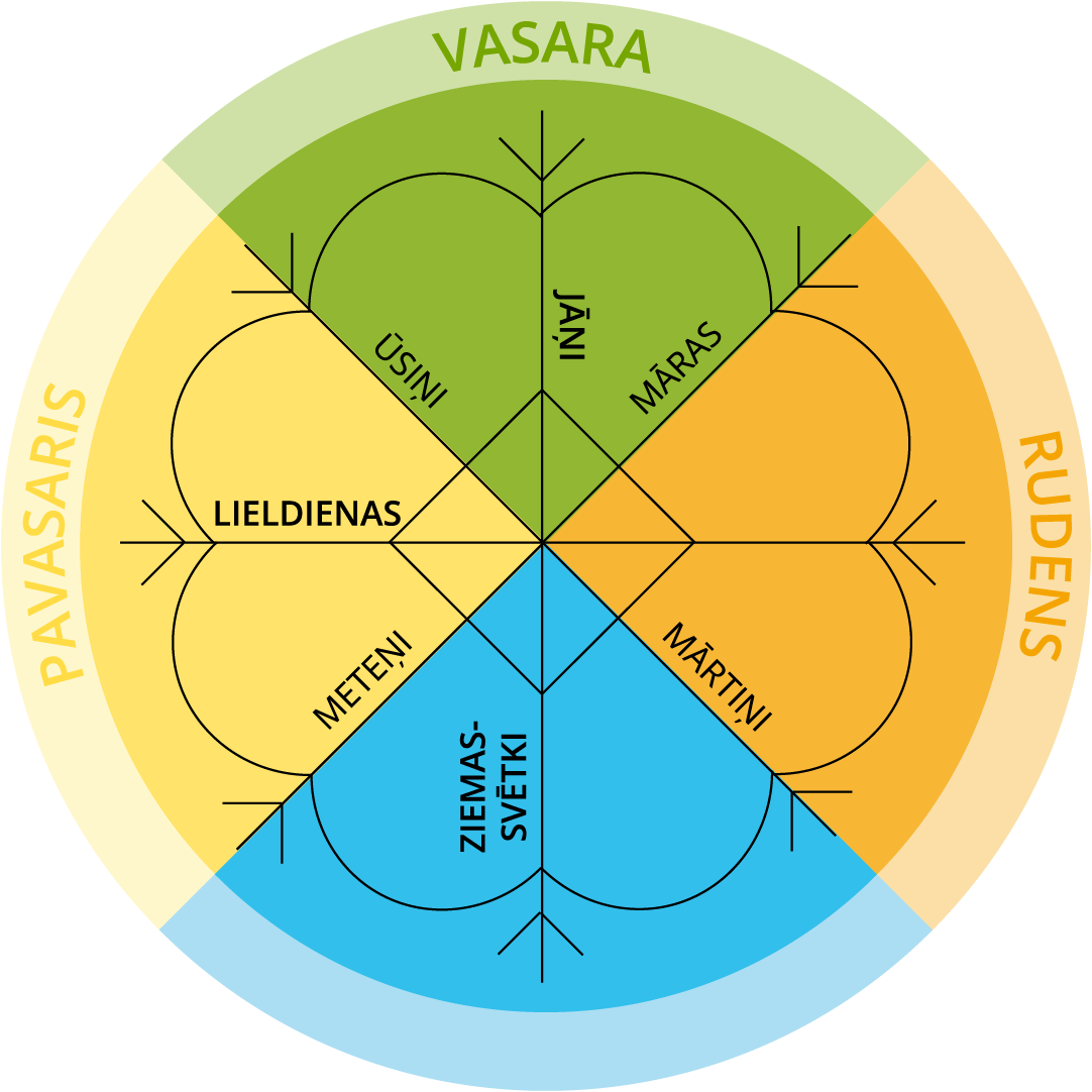 Saulgriežu svētki un gadalaiki — uzdevums. Latviešu valoda (Skola2030 ...