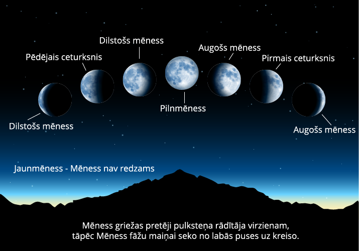 Mēness fāzes — teorija. Dabaszinības (Skola2030), 4. klase.