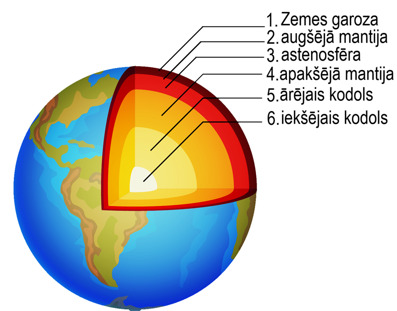 Zemes iekšējā uzbūve — teorija. Ģeogrāfija (Skola2030), 7. klase.