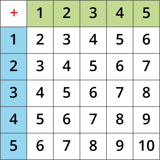 Tabula un tabulas elementi — teorija. Matemātika (Skola2030), 1. klase.