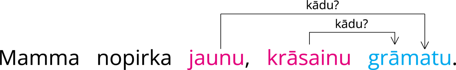 Vienlīdzīgi teikuma locekļi — teorija. Latviešu valoda (Skola2030), 2 ...