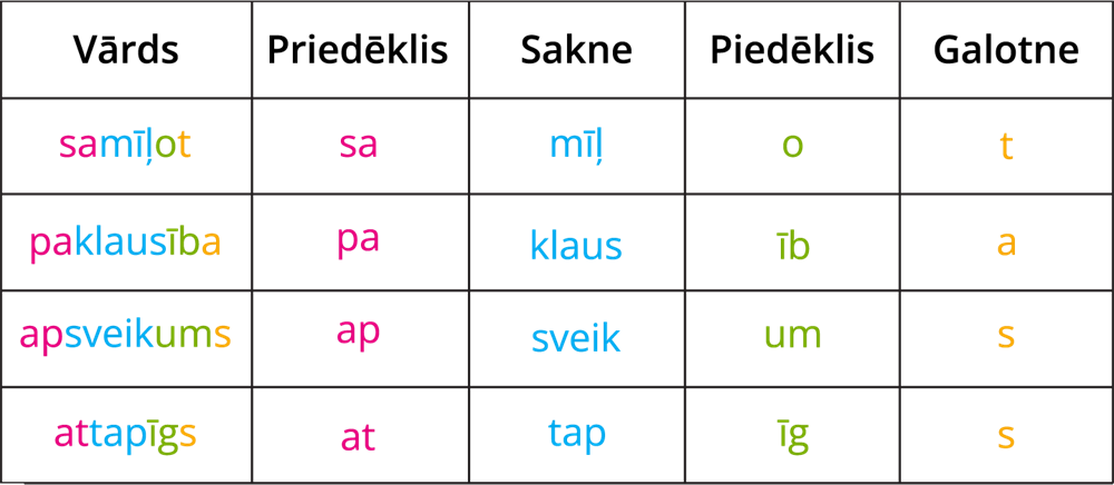 Vārddarināšana — teorija. Latviešu valoda (Skola2030), 5. klase.