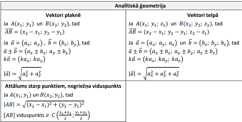 Vektori formulu, teorēmu un paņēmienu lapā — teorija. Matemātika (Skola2030), Matemātika II.