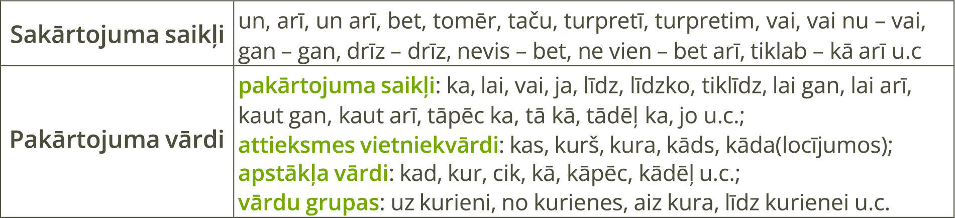 Salikta teikuma jēdziens. Daļu saistītājvārdi — teorija. Latviešu ...