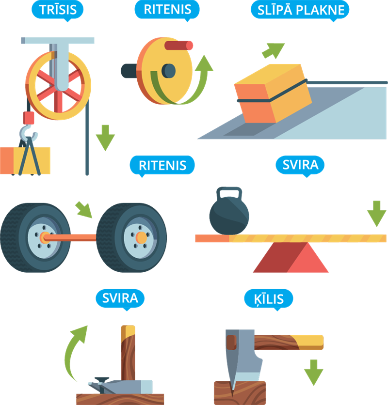Kas ir vienkāršie mehānismi? — teorija. Dabaszinības (Skola2030), 4. klase.