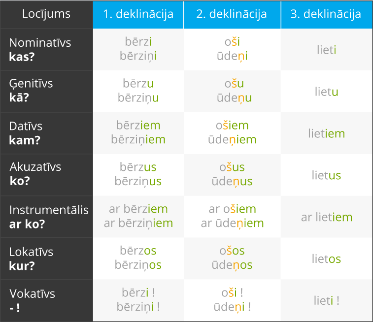 Vīriešu dzimtes deklinācijas — teorija. Latviešu valoda, 5. klase.