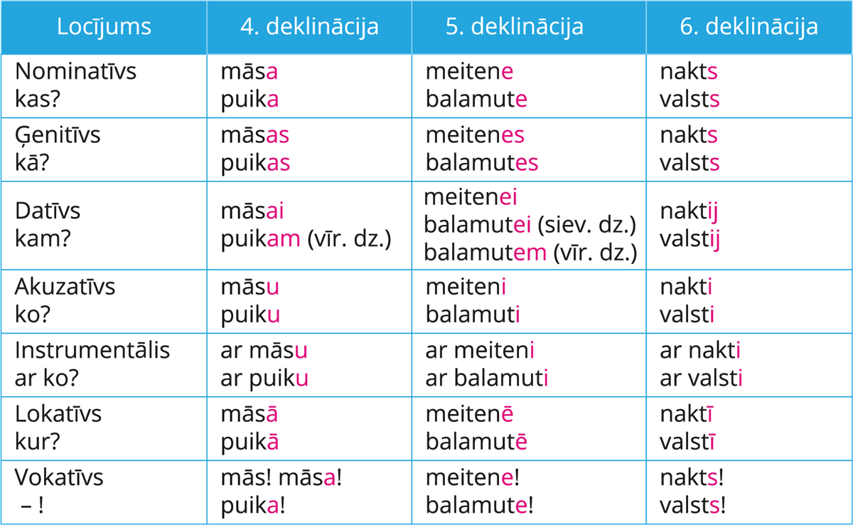 Sieviešu dzimtes lietvārdu locīšana 4., 5. un 6. deklinācijā — teorija ...