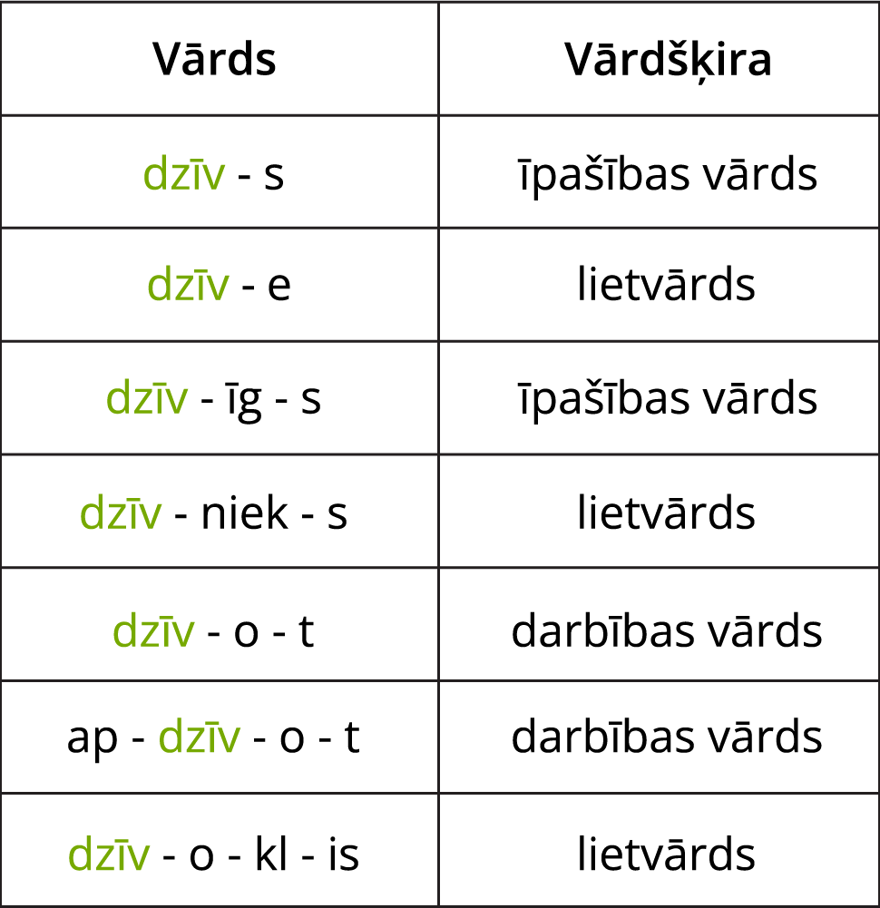 Vārddarināšana — teorija. Latviešu valoda (Skola2030), 5. klase.