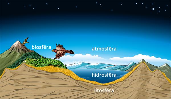 Zemes sistēmu veidošanās — teorija. Ģeogrāfija (Skola2030), 7. klase.