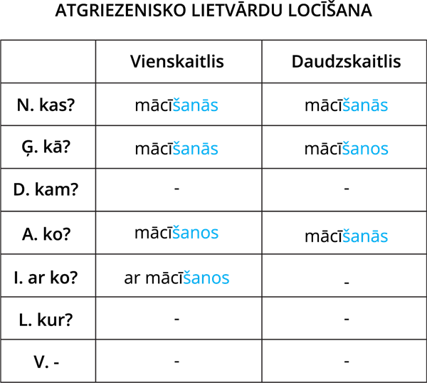 Atgriezeniskie lietvārdi — teorija. Latviešu valoda (Skola2030), 6. klase.