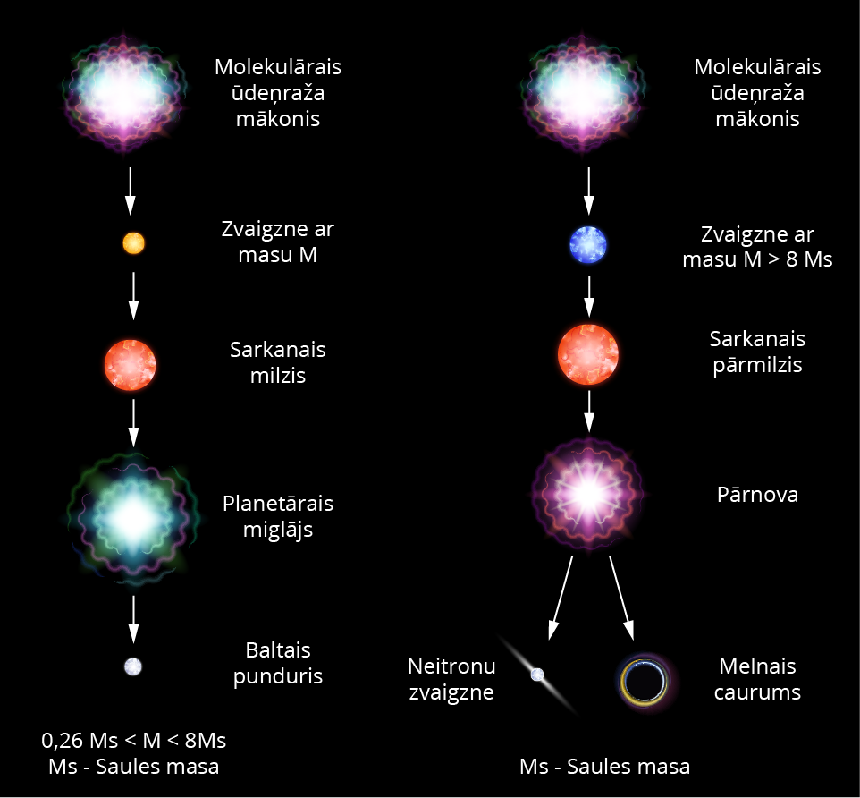 Zvaigznes un galaktikas — teorija. Fizika (Skola2030), 9. klase.