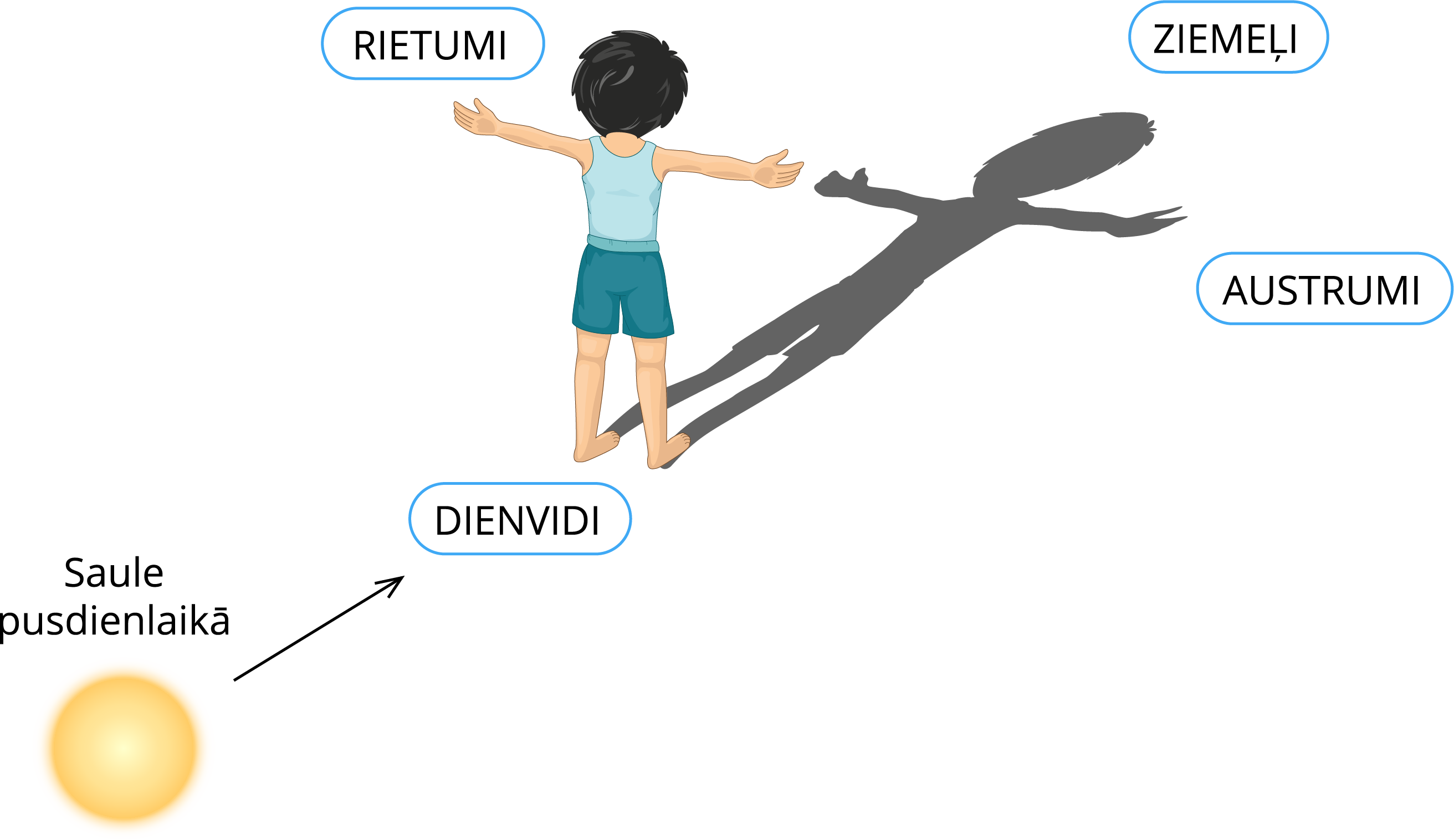 Debespuses — teorija. Dabaszinības (Skola2030), 1. klase.