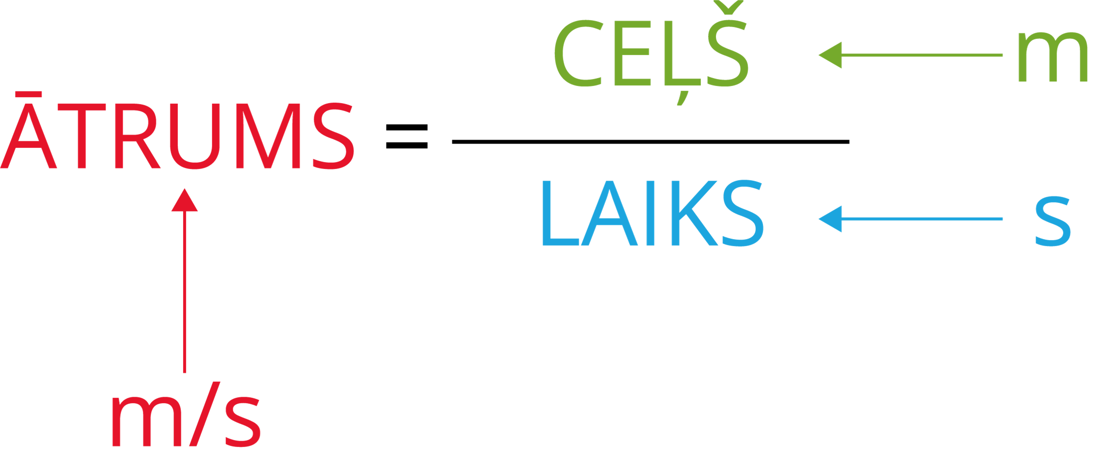 Kas raksturo kustību? — teorija. Dabaszinības (Skola2030), 6. klase.