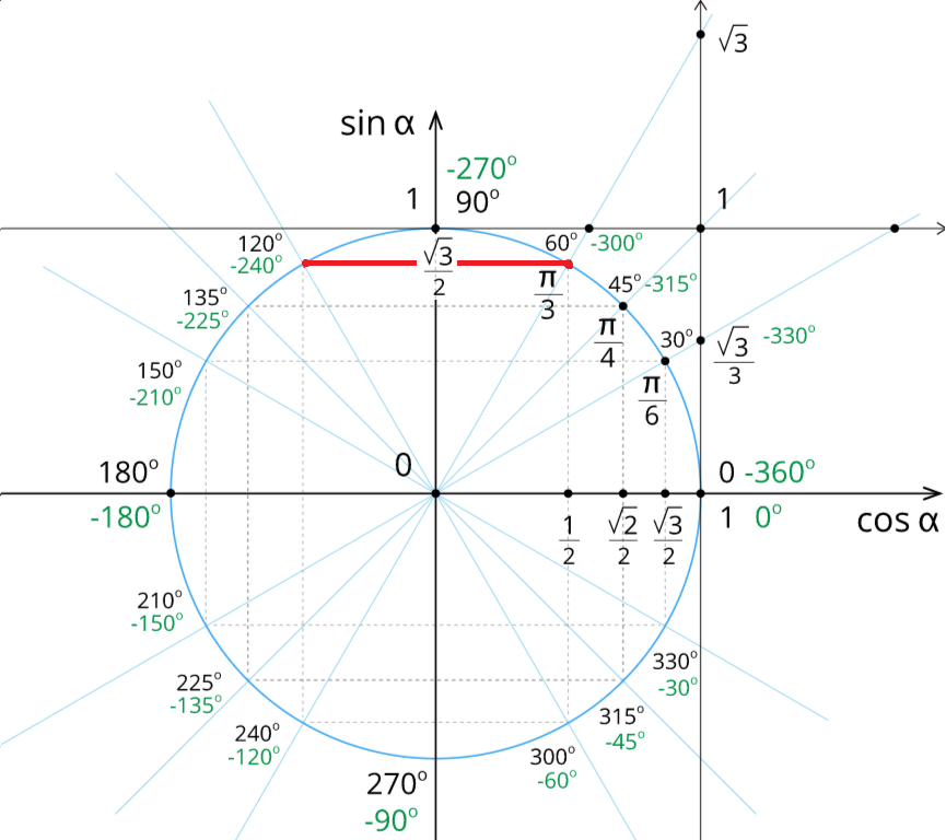 Atkārtojums. sin x=a atrisināšana no vienības riņķa — teorija ...