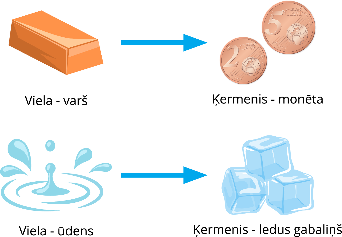 Kas ir vielas un kādas ir to īpašības? — teorija. Dabaszinības ...