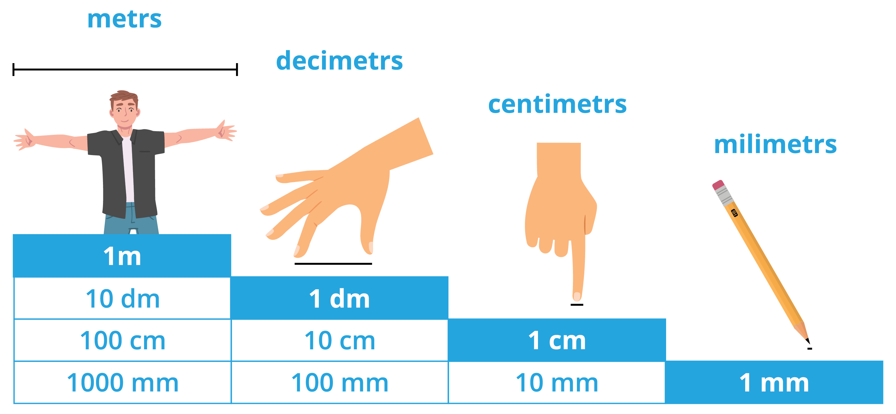 Garuma mēri. Metrs, decimetrs, centimetrs un milimetrs — teorija ...