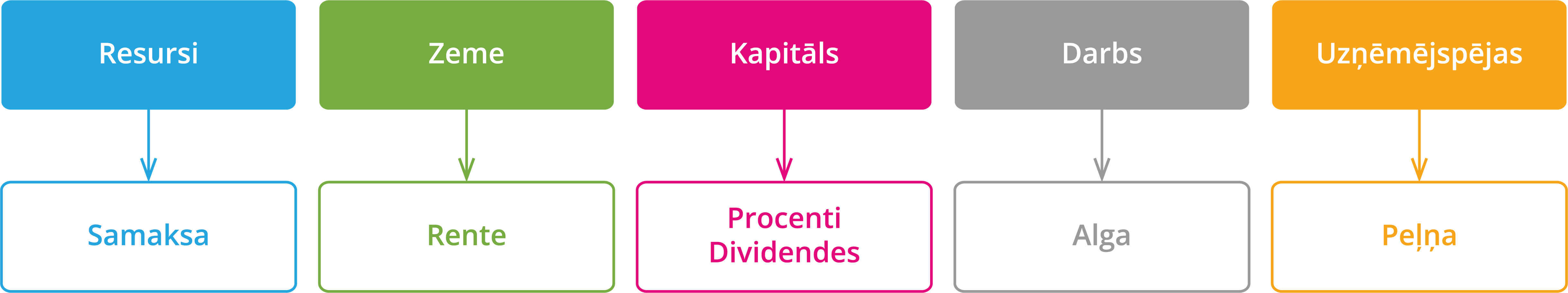 Ražošanas resursi — teorija. Sociālās zinības (Skola2030), 8. klase.