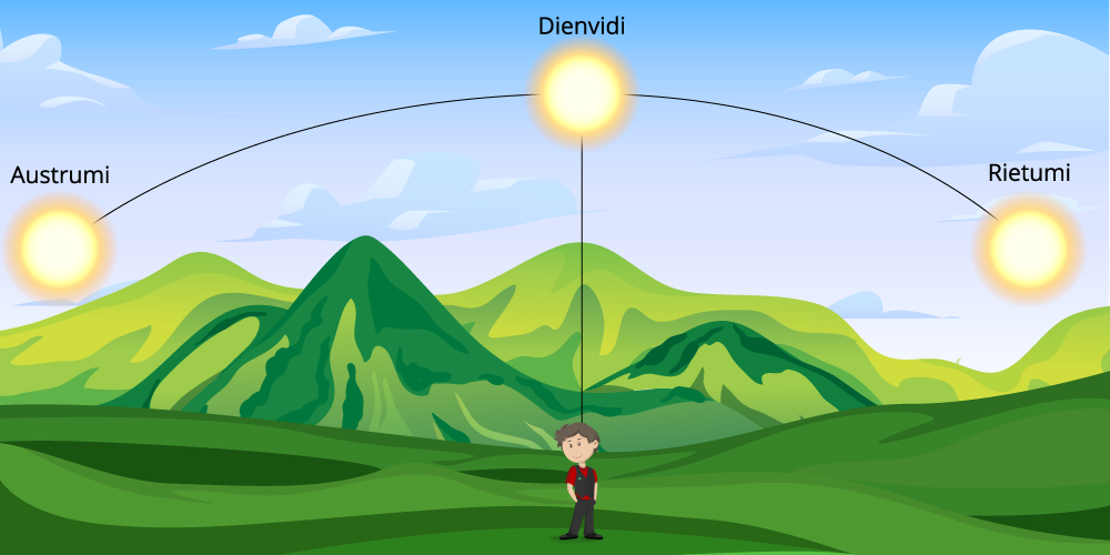 Debespuses — teorija. Dabaszinības (Skola2030), 1. klase.