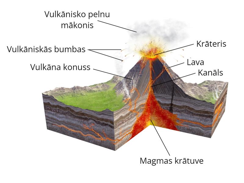 Vulkāni — teorija. Ģeogrāfija (Skola2030), 7. klase.