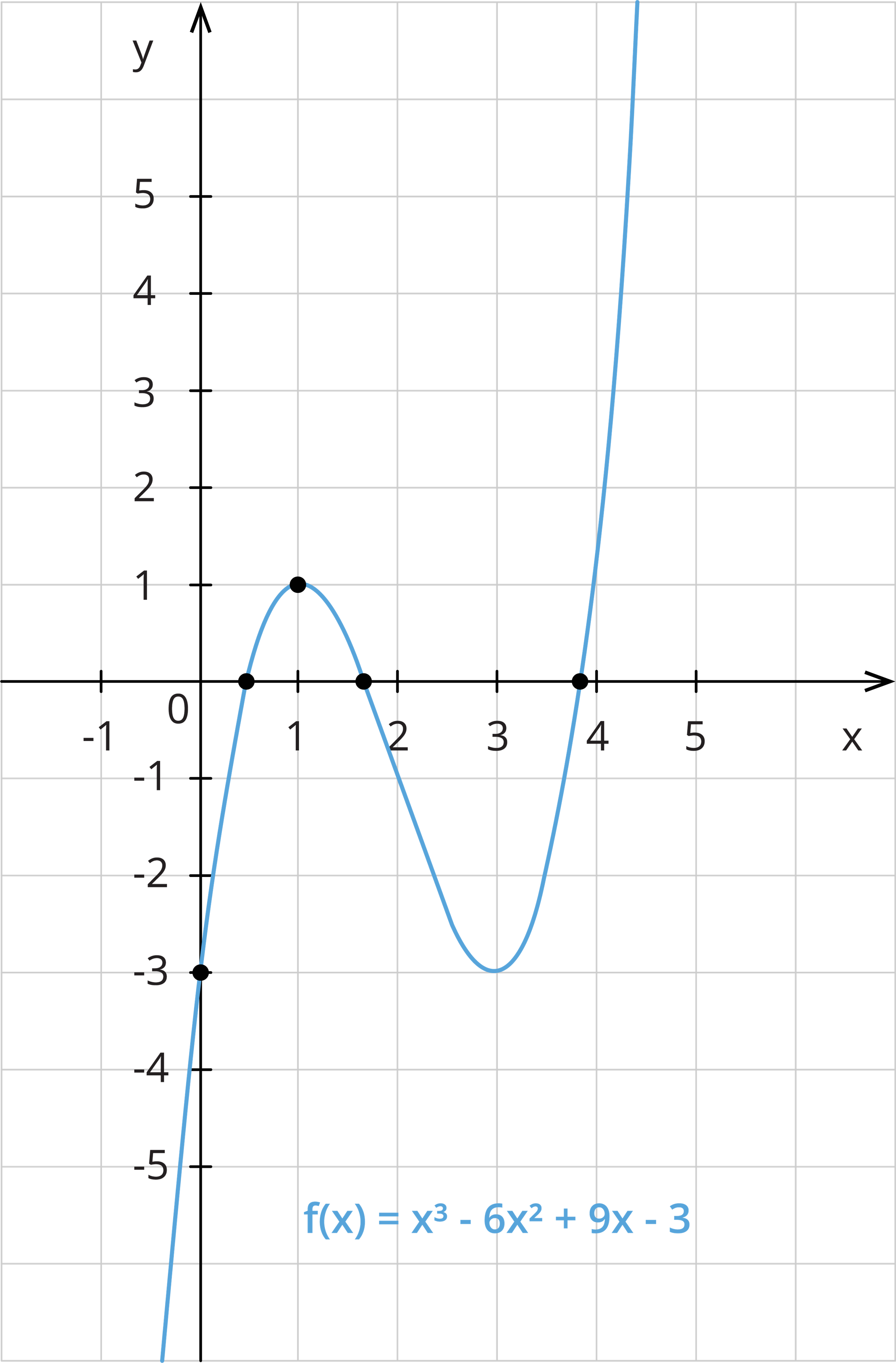 Funkcijas pētīšanas shēma — teorija. Matemātika (Skola2030), Matemātika II.