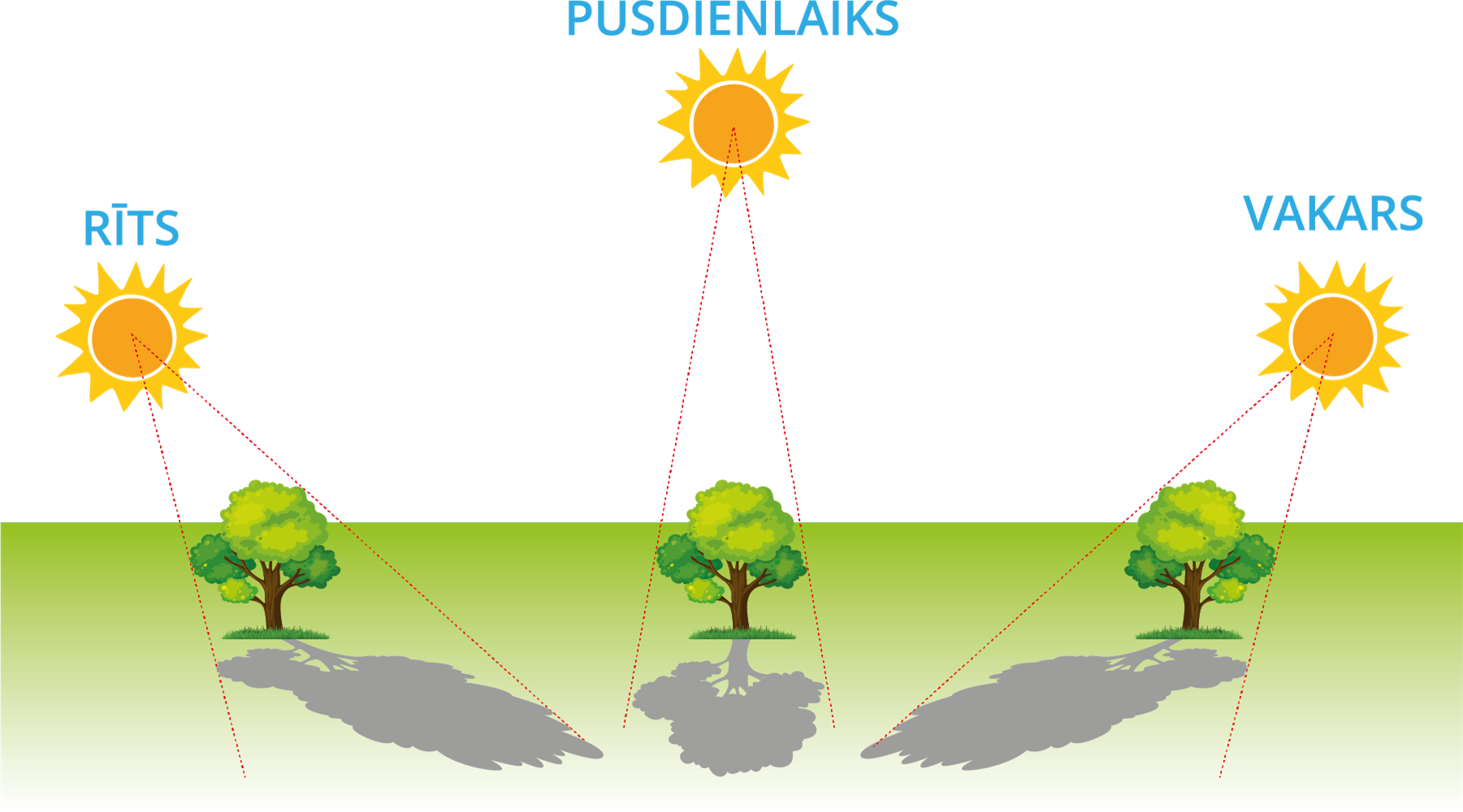 Gaisma — teorija. Dabaszinības (Skola2030), 1. klase.