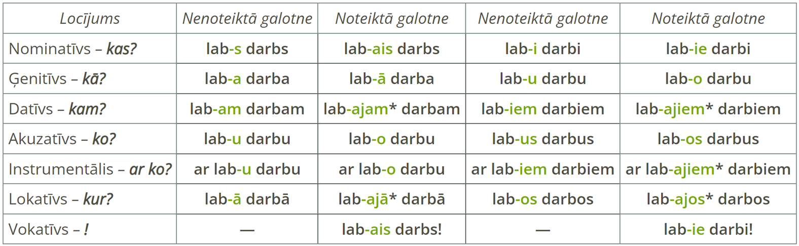 Īpašības vārda locīšana — teorija. Eksāmens un diagnosticējošais darbs ...