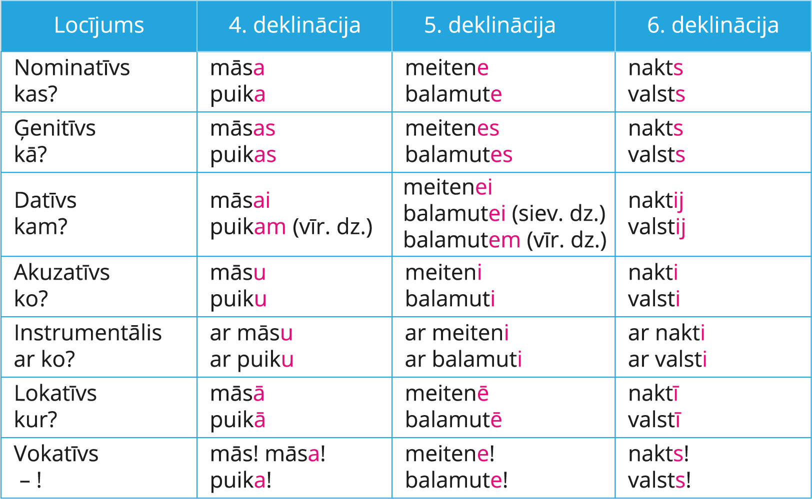 Sieviešu dzimtes lietvārdu locīšana 4., 5. un 6. deklinācijā — teorija ...