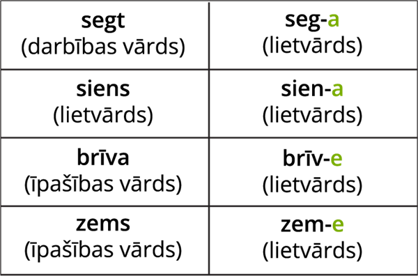 Vārddarināšana — teorija. Latviešu valoda (Skola2030), 5. klase.