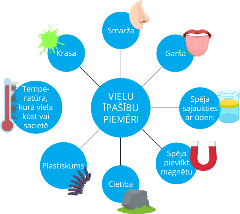 Kas ir vielas un kādas ir to īpašības? — teorija. Dabaszinības ...