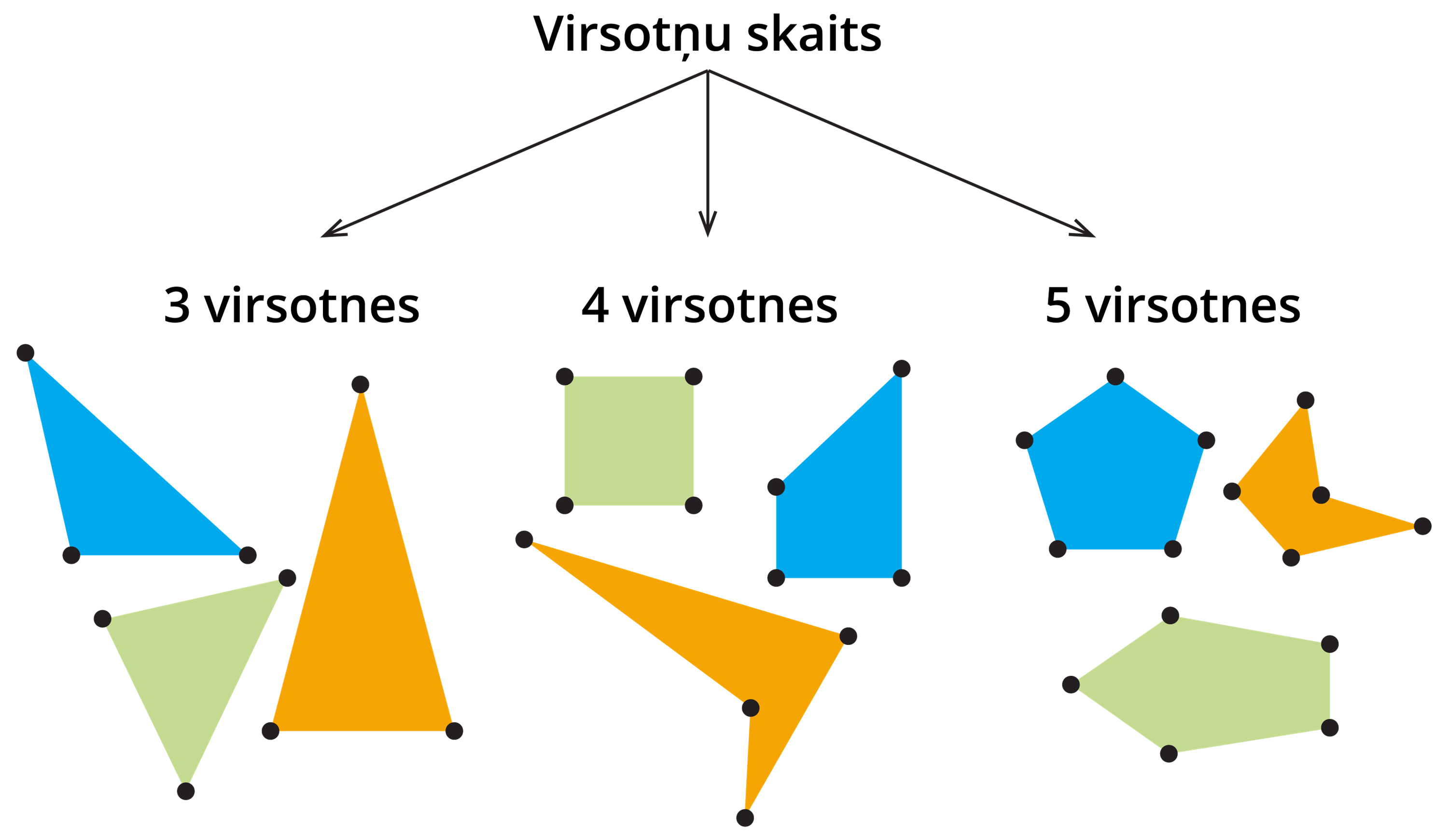 Kā grupēt figūras? — teorija. Matemātika (Skola2030), 2. klase.
