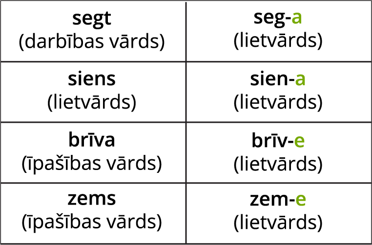 Vārddarināšana — teorija. Latviešu valoda (Skola2030), 5. klase.
