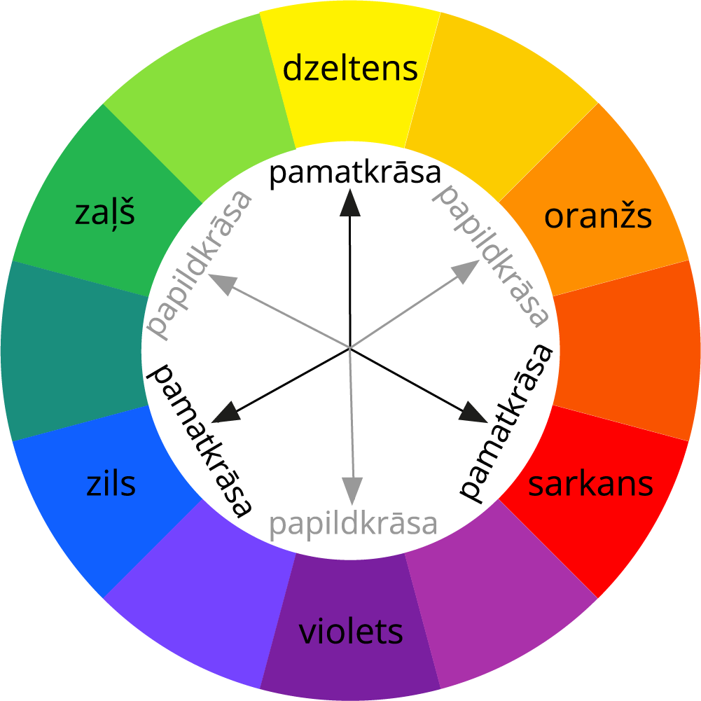 Krāsu jaukšana — teorija. Vizuālā māksla (Skola2030), 3. klase.